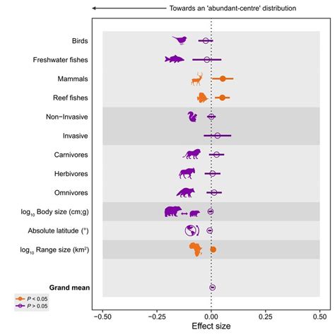 Modelled Effects Of Species Traits On Abundancedistance Slopes Download Scientific Diagram