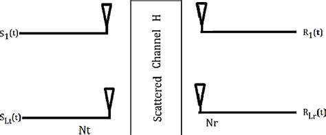 Figure 1 From Analysis The Efficiency Of Multi Input Multi Output Mimo Transmit Receive