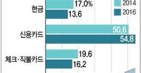 결제수단별 이용 비중종합