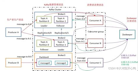 Kafka基础概念kafka基本概念 Csdn博客