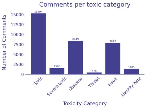 Online Conversational Toxicity Detection — Prasoon Karmacharya
