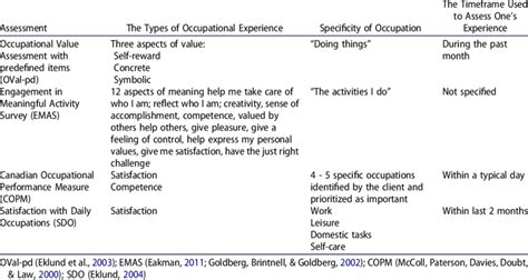 Examples Of Occupational Therapy Assessments That Capture Occupational Download Table