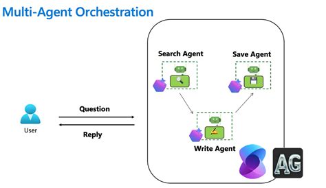 Using Azure Ai Agent Service With Autogen Semantic Kernel To Build A Multi Agents Solution