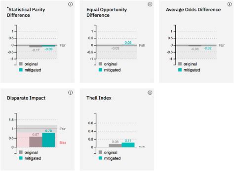 figure 5 from ai fairness 360 an extensible toolkit for detecting understanding and