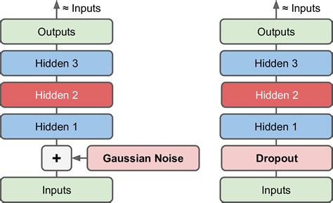 第十五章——自编码器（autoencoders） Royhoo 博客园