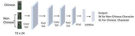 Cnn Based Lpr Architecture Download Scientific Diagram