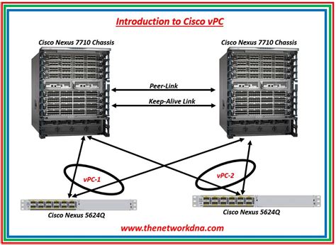 Mc Lag Vs Cisco Vpc What You Need To Know The Network Dna