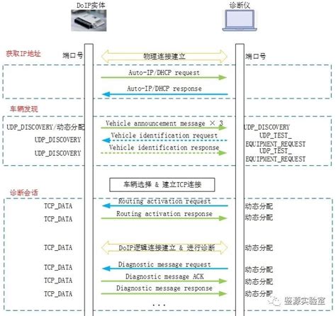 鉴源实验室 Doip协议网络安全攻击doip Udp Csdn博客 鉴源实验室 Doip协议网络安全攻击doip Udp Csdn博客