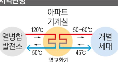 난방비 폭탄”을 둘러싼 오해와 진실···중앙난방 지역난방 탓