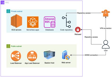 Implementing Cloud Vpn Solution Using Aws Linux And Wireguard Cybersecurity