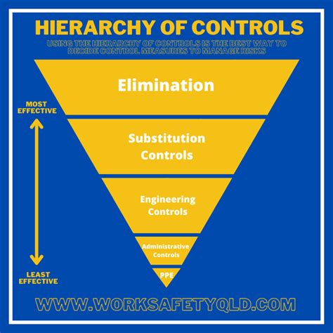 Large Hierarchy Of Controls Poster 4500 X 4500 Px Work Safety Qld