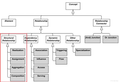 Understanding Element Structural Relationships In Archimate