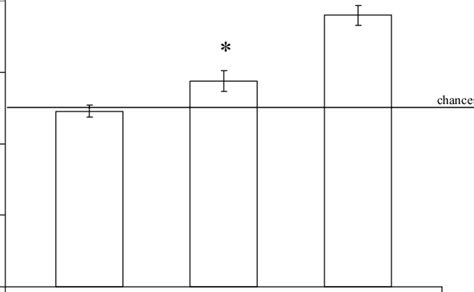 Mean Percent Of Correct Trials ± Sem In Each Of The Three Conditions