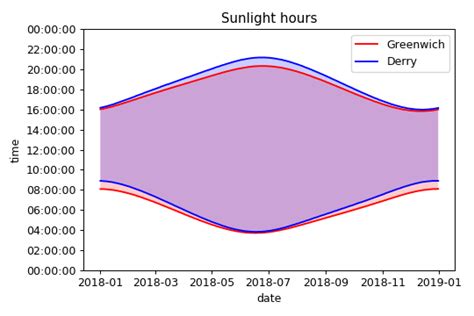 Fetching Wrangling And Visualising Sunrise And Sunset Data Using Python Dr Simon Bance