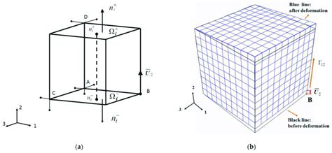 A Schematic Diagram Of Representative Volume Element Rve Boundary