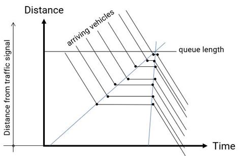 Figure 3 Queue Length Estimation Of All Arriving Vehicles
