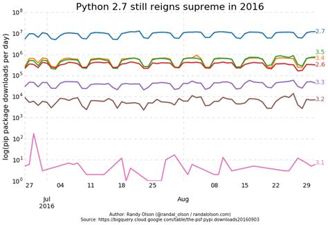 Опрос Какую версию Python Вы используете в автоматизации тестирования Python Automated
