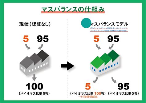 マスバランス式 セグリゲーション方式 マスバランス方式 Lusab