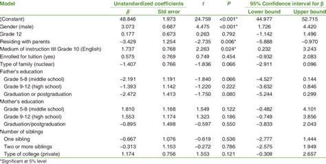 Multiple Linear Regression To Identify Variables Associated With Download Scientific Diagram