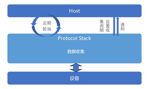 Secsgem通信协议栈 寄云科技
