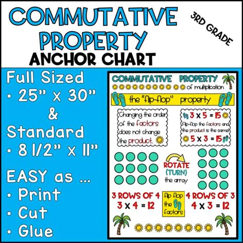 Commutative Property Anchor Chart 3rd Grade Engage Ny By Monkey Bars