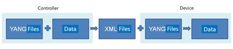 Relationship Between Yang Files And Xml Files