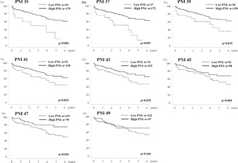Onoderas Prognostic Nutritional Index Is A Strong Prognostic Indicator For Patients With