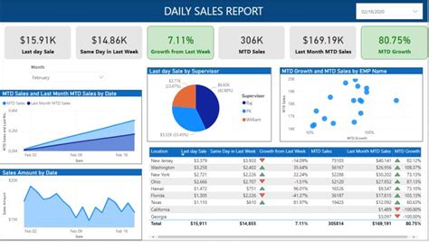 Rajat Gupta On Linkedin Powerbi Sql Lookingforajob Immediatejoiners