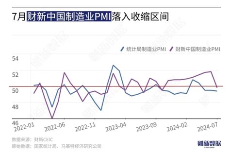 7月财新中国制造业pmi降至498 2023年11月以来首次低于荣枯线财新pmi频道财新网