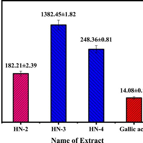 Comparison Of The Mean Ic50 Value For Antioxidant Activity Of Various