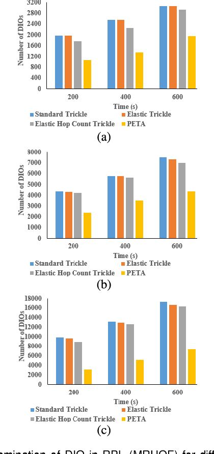 Figure 3 From Power Efficient Trickle Algorithm With Dynamic Adjustment