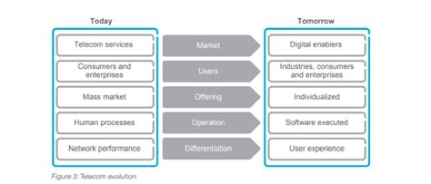 Digitization The Key To Augment Customer Experience Adapt It Telecoms
