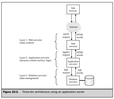Application Servers And Three Tier Web Site Architectures HKT SOFT