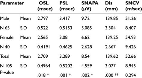 Effects Of Sex On Left Sural Nerve Conduction Parameter In Both Males Download Scientific