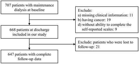 Frontiers Association Between Apathy In Patients With Maintenance