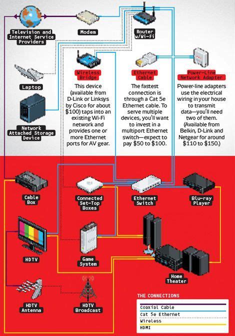 11 Home Networking Ideas To Save Today Home Network Networking Home Networking Setup And More