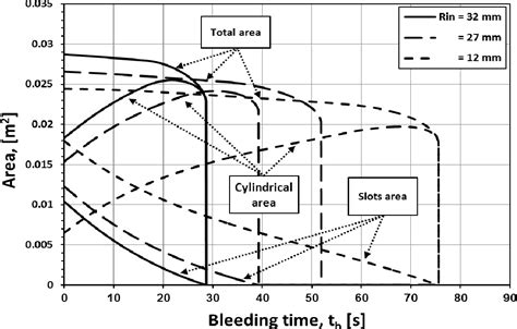 Figure 1 From Effect Of Base Bleed Dimensions On The Ballistic