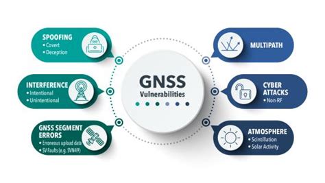 Fundamentals Of Gps Threats White Paper Spirent