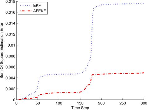 Sum Of The Squared Estimation Errors Stability Conditions Are Met Download Scientific Diagram
