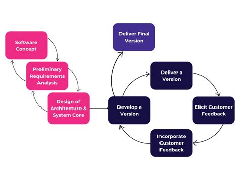 can agile in medical device software development spark a revolution