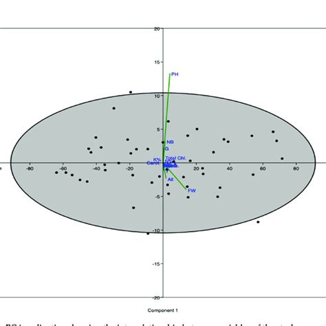 Pca Ordination Showing The Interrelationship Between Variables Of The Download Scientific