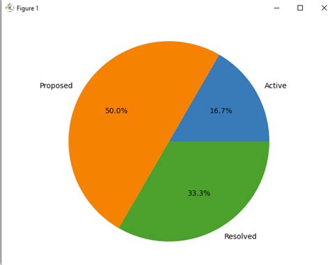 Python Data From Excel Into Pie Chart Stack Overflow