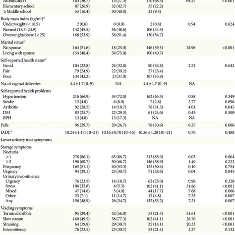 Comparison Of Characteristics And Lower Urinary Tract Symptoms Between