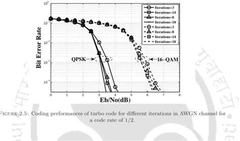 Performance Analysis Of Turbo Decoder For Different Decoding Iterations 18