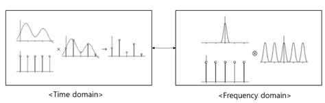 Signals And Systems 9 Sampling Theory