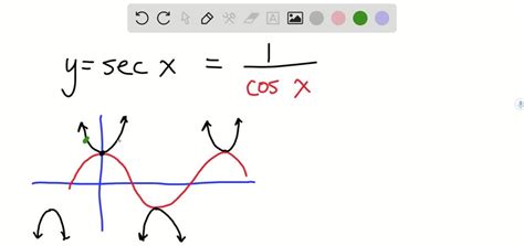 Solvedthe Graph Of Ysecx Is Symmetric With Respect To The