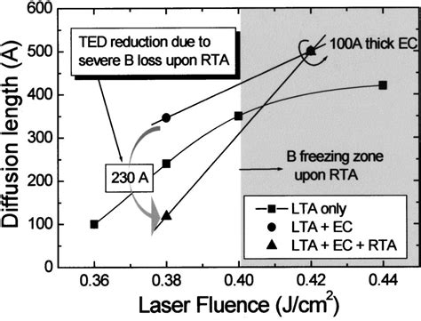 Schematic Diagram Showing The Relationship Between The Diffusion Length Download Scientific