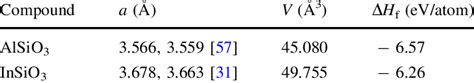 Calculated Lattice Constant A Unit Cell Volume V And Formation Download Scientific