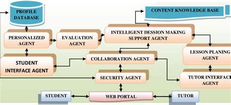 multi agent based architecture for secure and interactive e learning