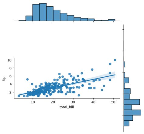How To Plot Non Square Seaborn Jointplot Or Jointgrid Geeksforgeeks